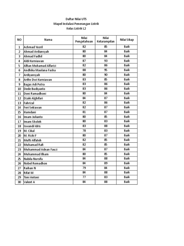 Daftar Nilai UTS Kelas Listrik | PDF