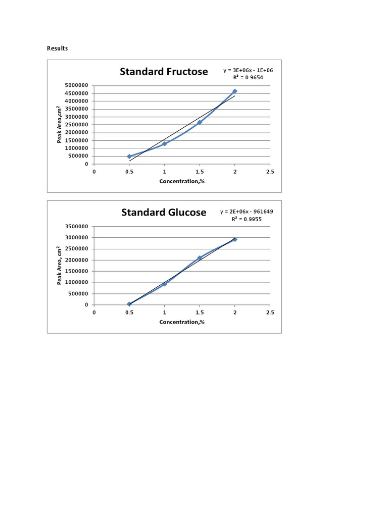 Standard Fructose: Results | PDF | Fructose | Flavor