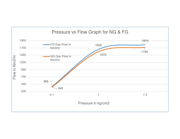 Flow Vs Pressure Gas | PDF