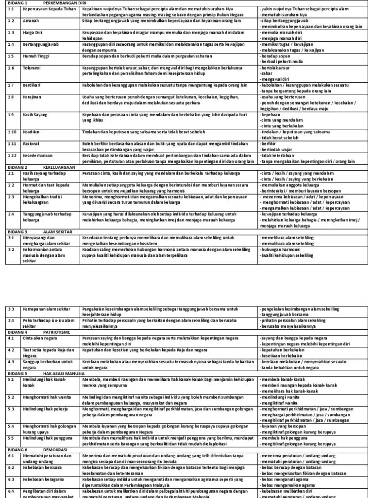 Nilai Murni dalam Pendidikan Moral SPM | PDF