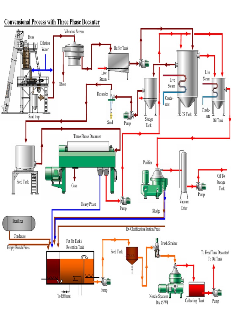 A diagram depicting the conventional three phase decanter process for ...