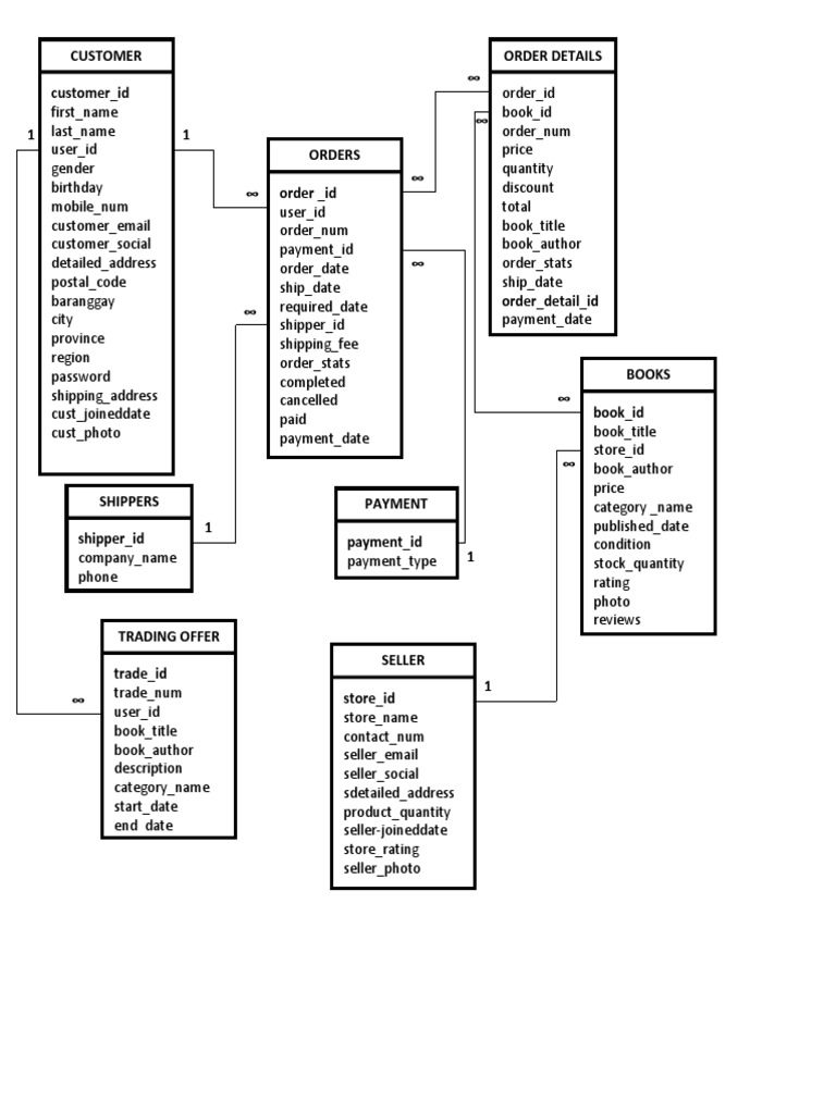 Database Schema | PDF | Business Economics | Business