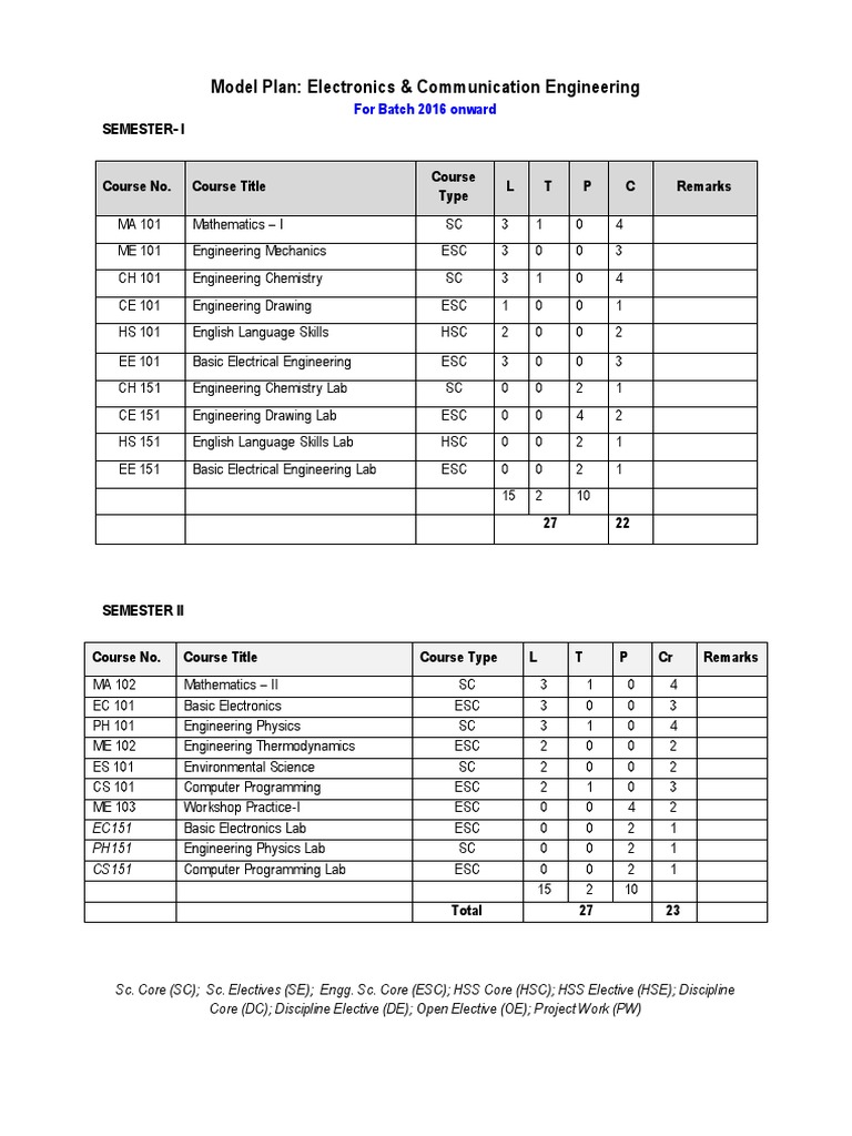 ECE-Model Plan For Batch 2016 Onward | PDF | Engineering | Electrical ...