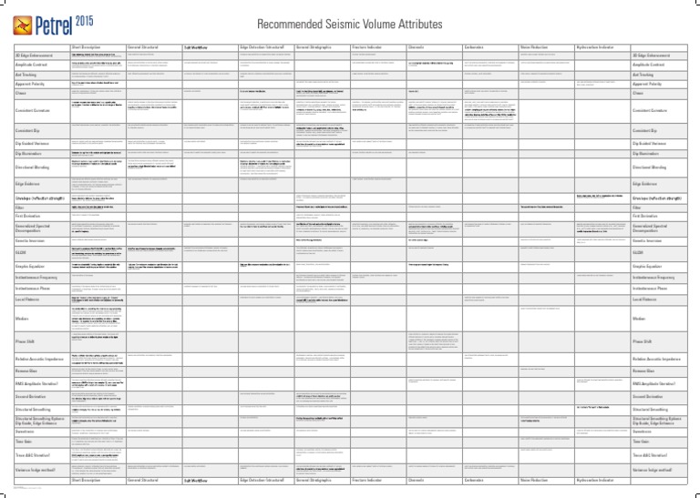 Petrel Volume Attribute | Stratigraphy | Fault (Geology)