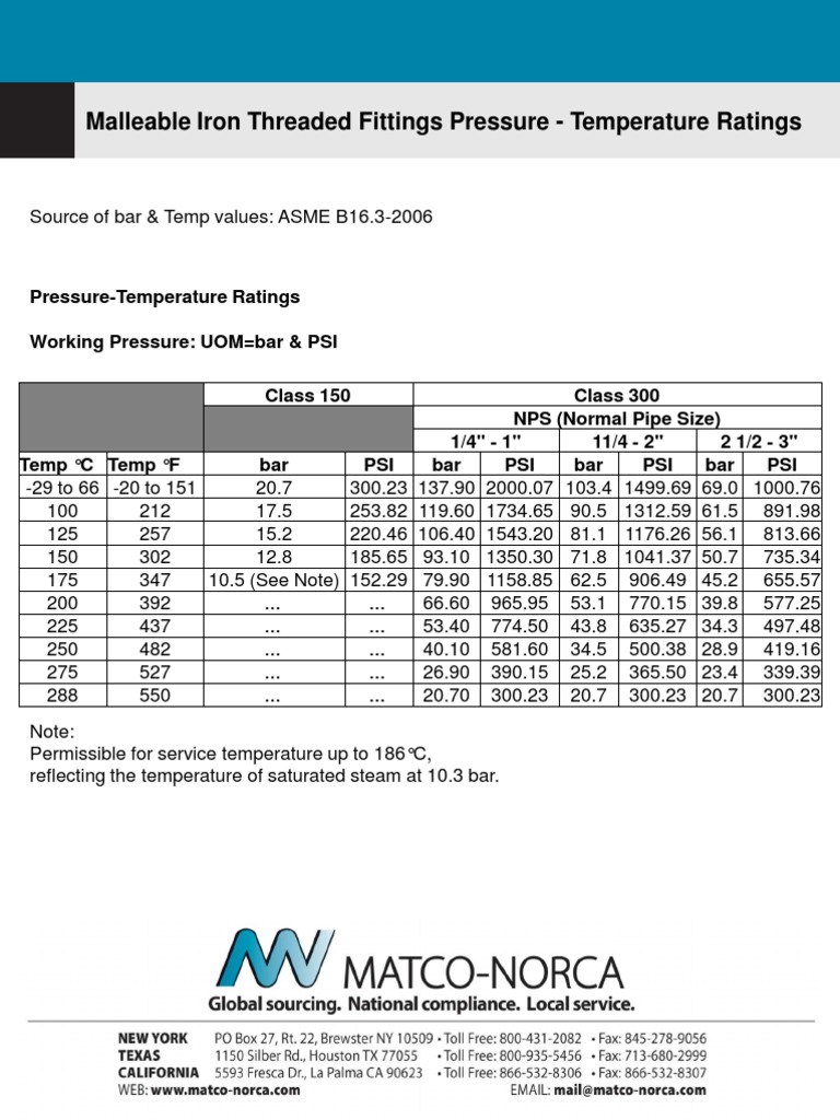 Malleable Pressure Temperature Ratings | PDF