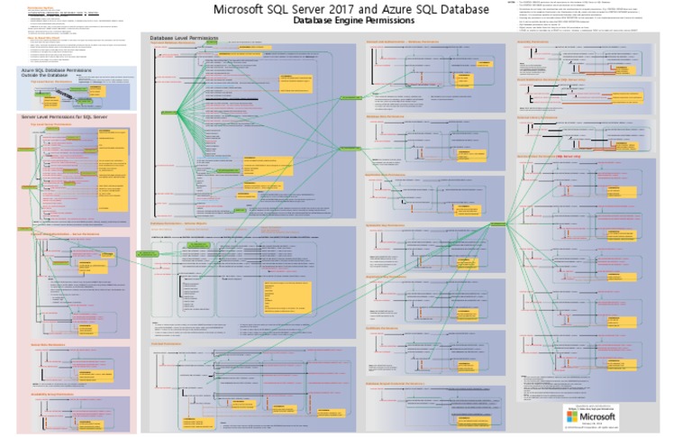 Microsoft SQL Server 2017 and Azure SQL Database Permissions ...
