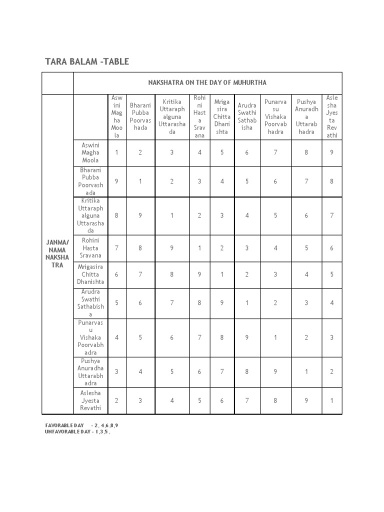 Tara Balam - Table: Nakshatra On The Day of Muhurtha | Descargar gratis ...