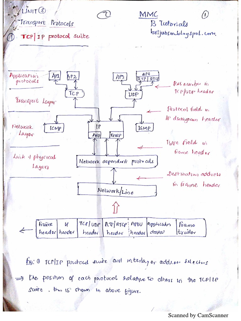 A collection of blank pages scanned by CamScanner | PDF
