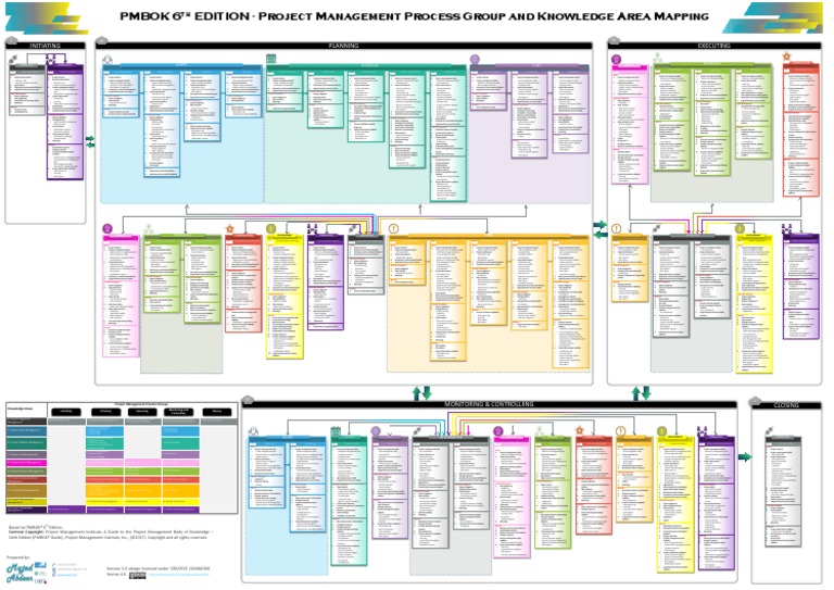 PMBOK Processes 6th | Project Management | Business