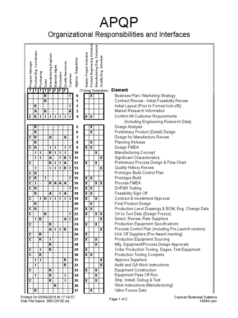 APQP - Matrix | PDF | Quality Assurance | Design