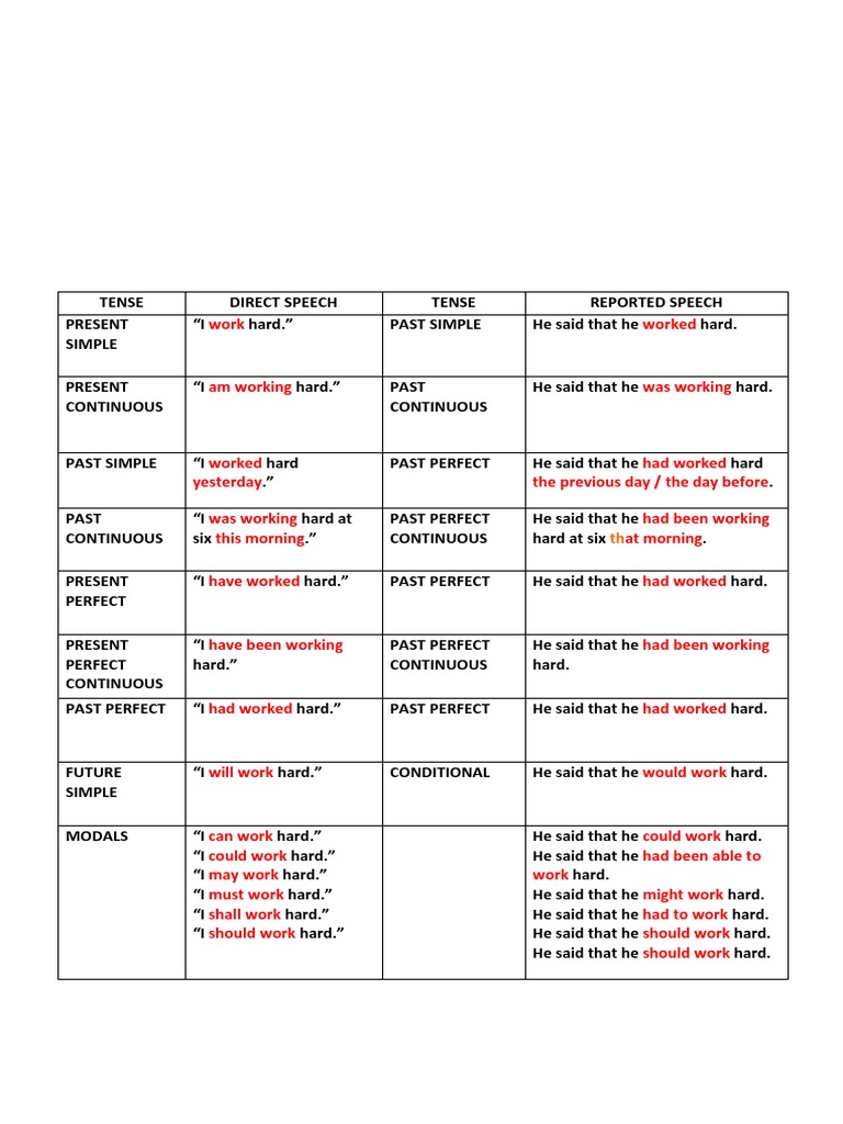 Reported Speech | Perfect (Grammar)