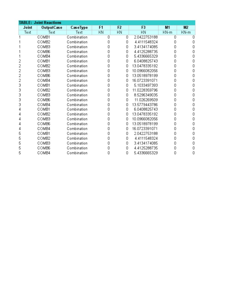 Table: Joint Reactions Joint Outputcase Casetype F1 F2 F3 M1 M2 | PDF ...