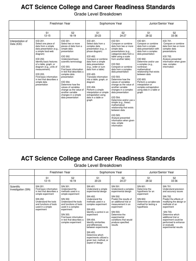 Act Science Standards by Grade Level | PDF | Experiment | Data