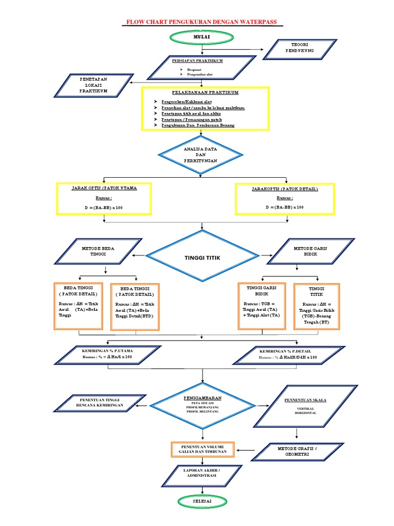 Measuring Topography with a Water Level: A Fieldwork Flow Chart | PDF