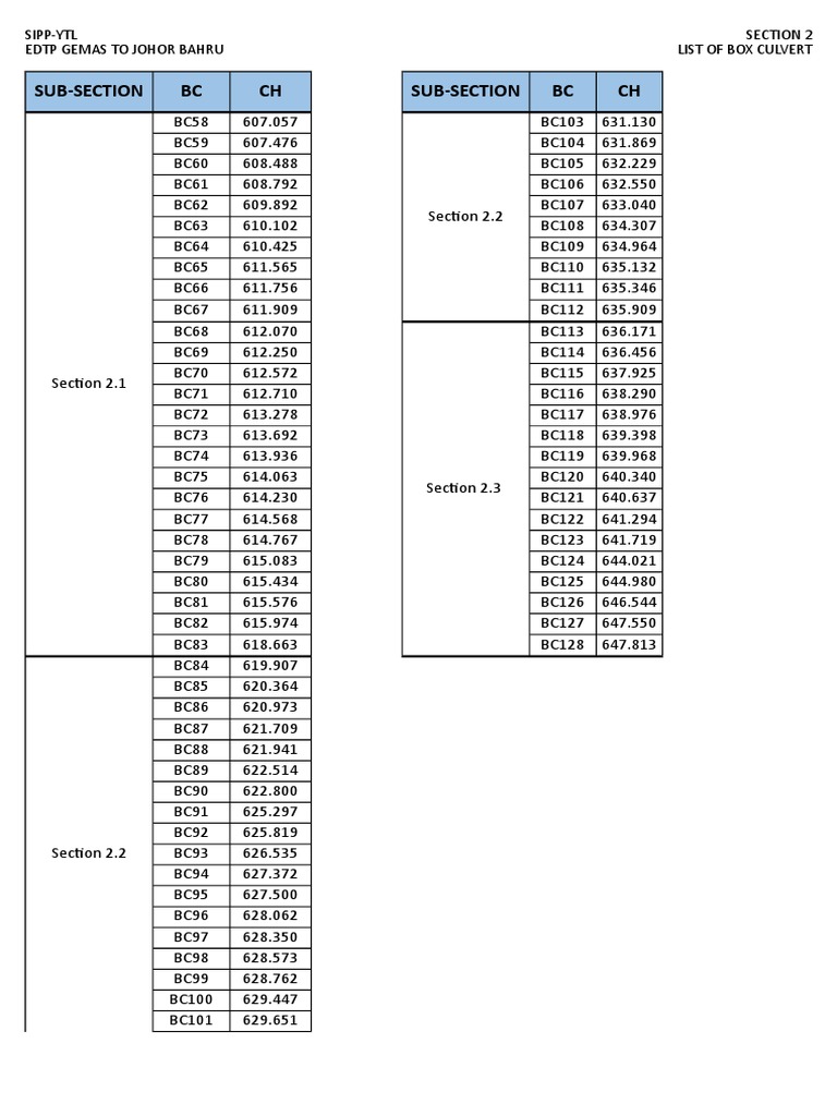 Sub-Section BC CH Sub-Section BC CH: Sipp-Ytl Edtp Gemas To Johor Bahru ...