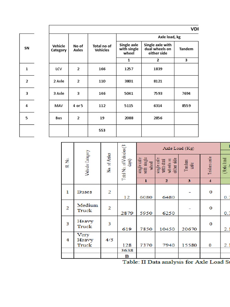 Axle Load Survey | PDF
