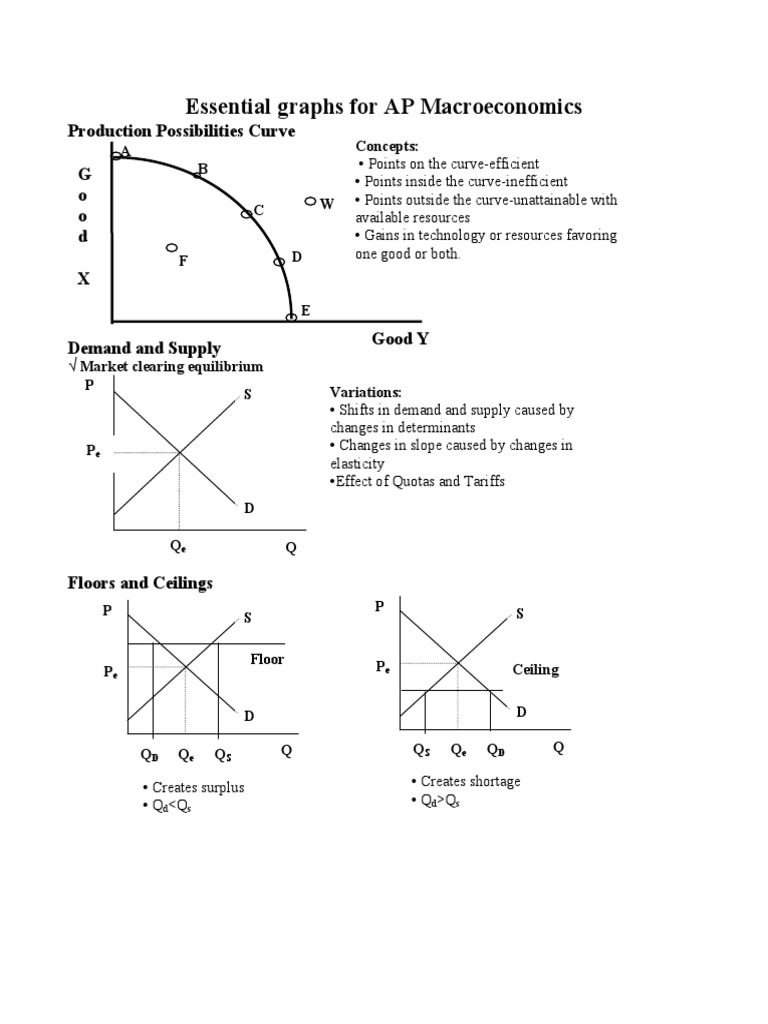 Macroeconomics Graph