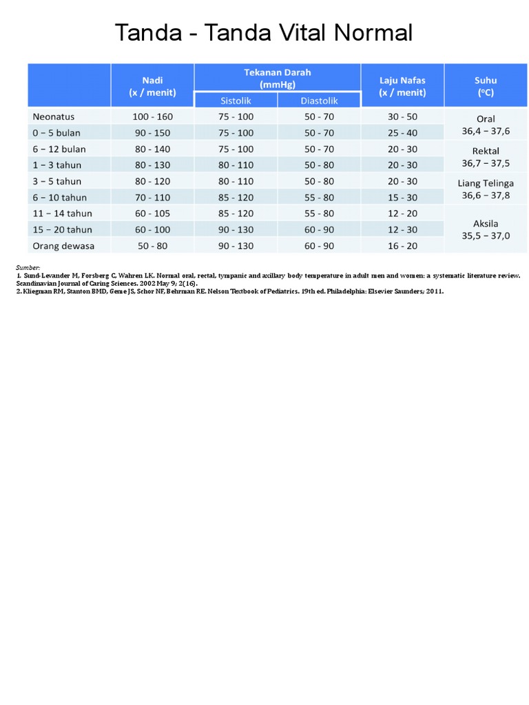 Tanda Vital Normal | PDF