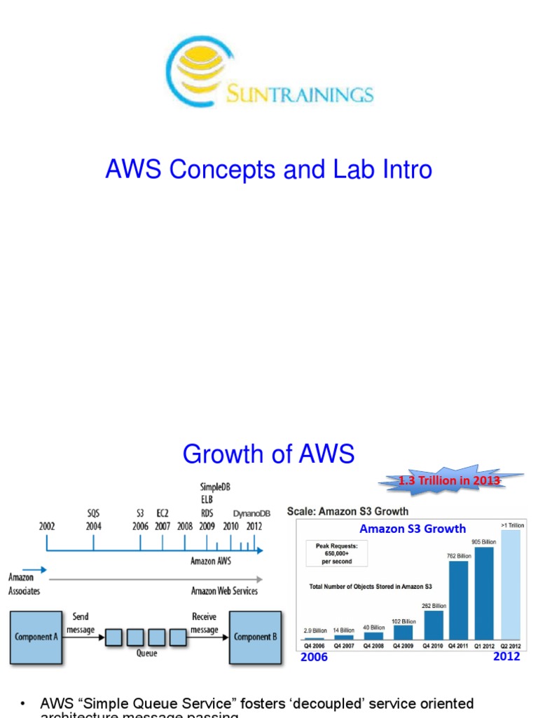 AWS Slides | PDF | Amazon Web Services | Distributed Computing Architecture