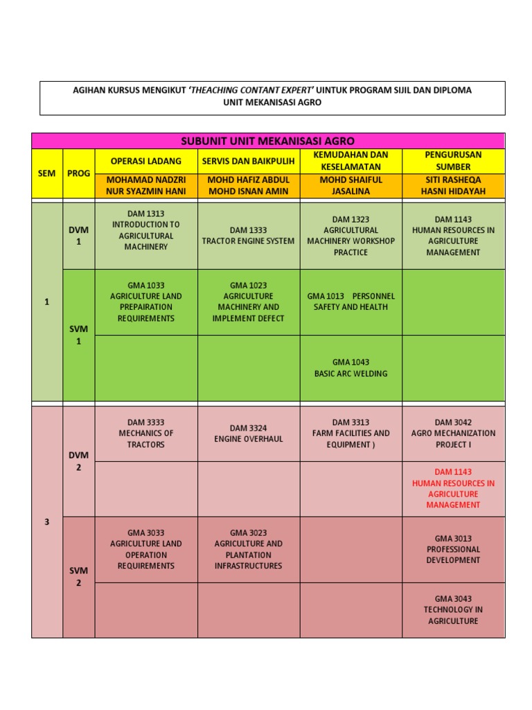 Subunit Unit Mekanisasi Agro | PDF