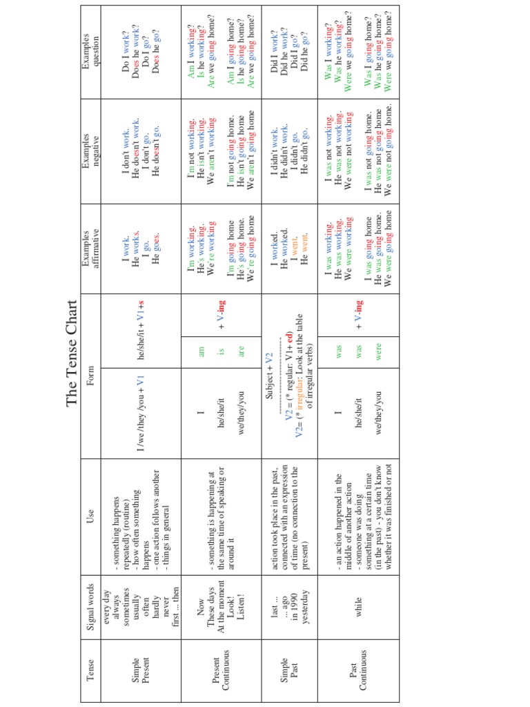 Understanding the Uses of the Verb 'Be' in Different English Tenses ...