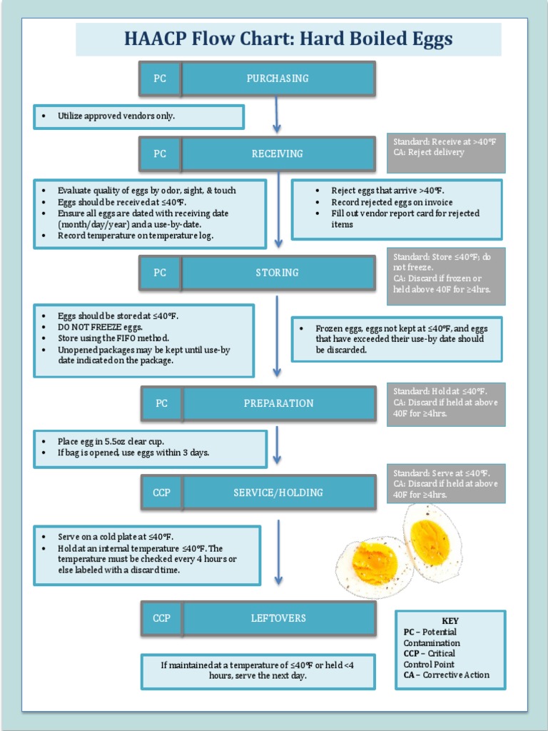 Haacp Flow Chart Final | Fahrenheit