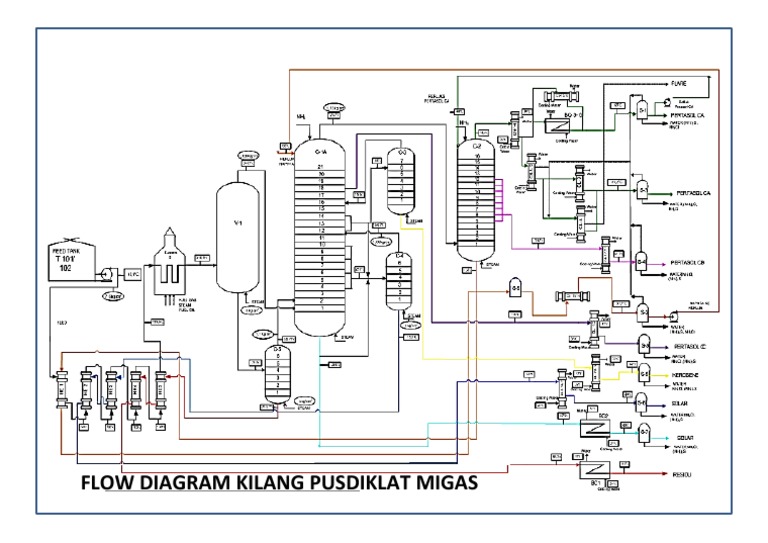 Flow Diagram Kilang | PDF