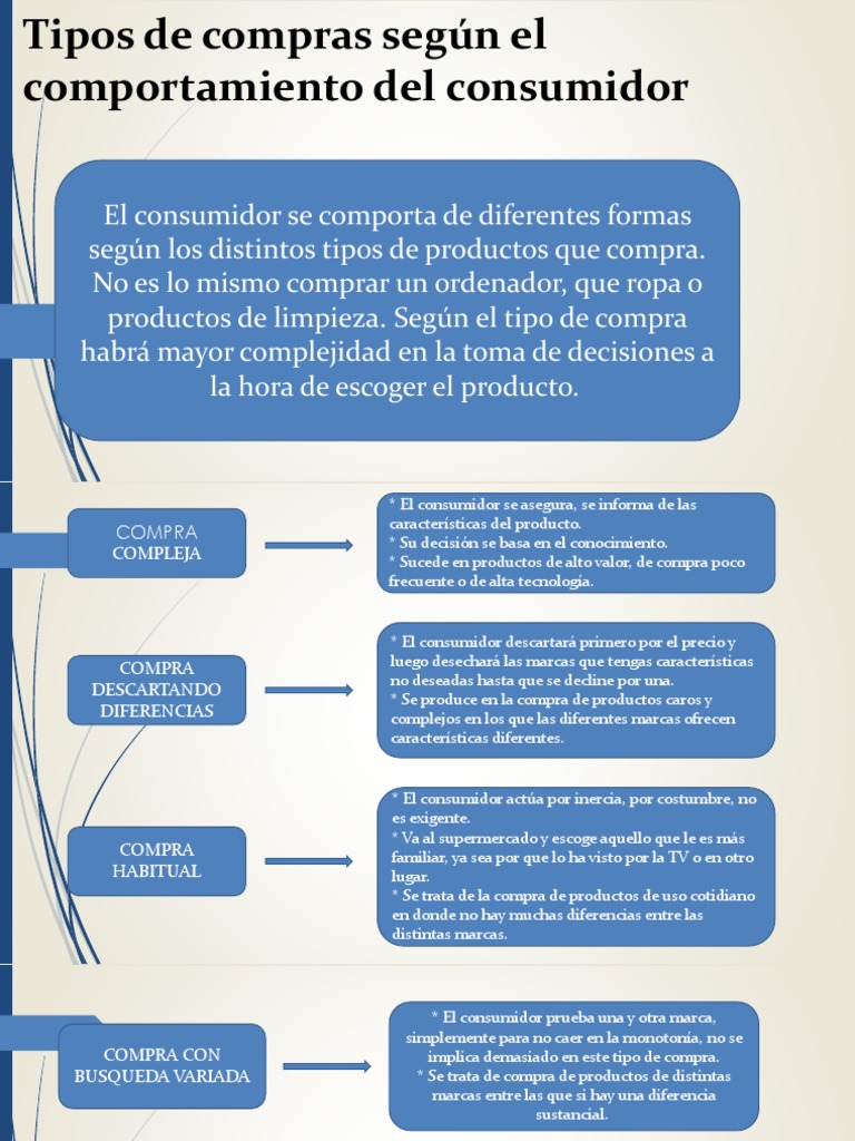 Tipos de Compra | PDF | Los consumidores | Publicidad