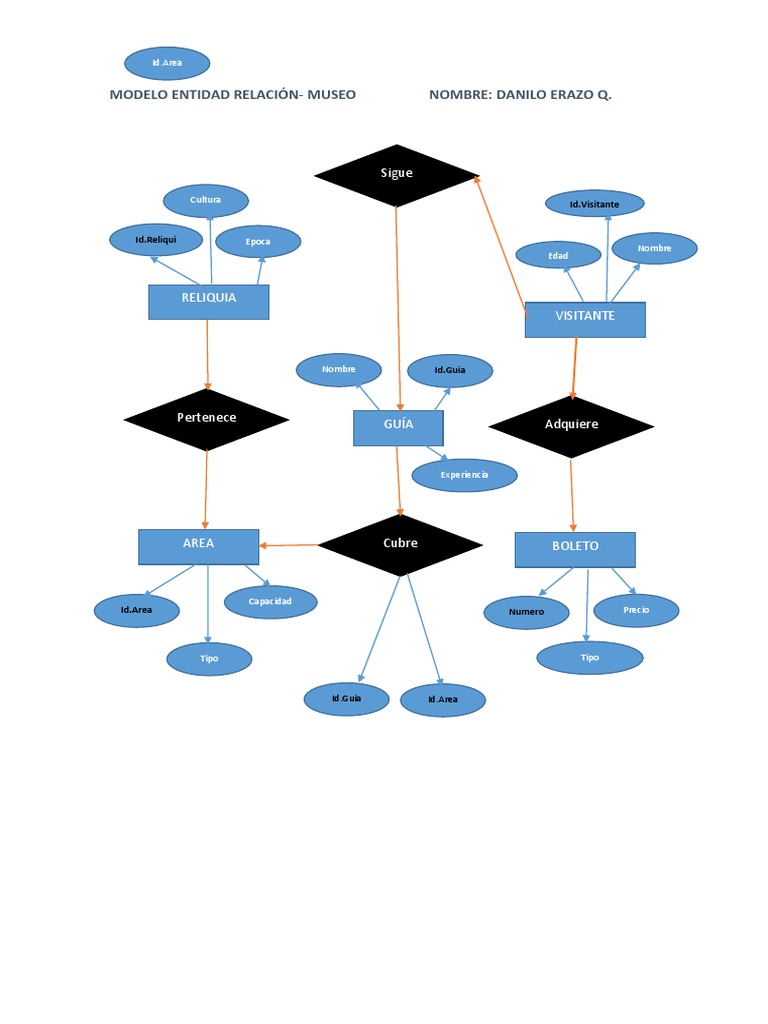 Modelo Entidad Relación | PDF