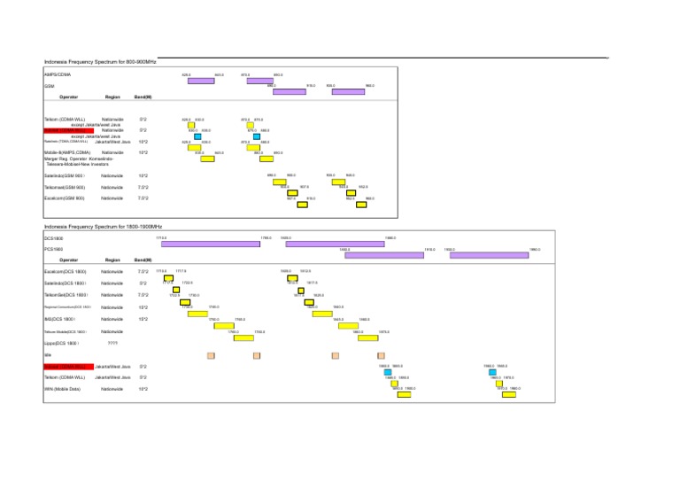 Indonesia Frequency Spectrum | PDF | Telecommunications Standards ...