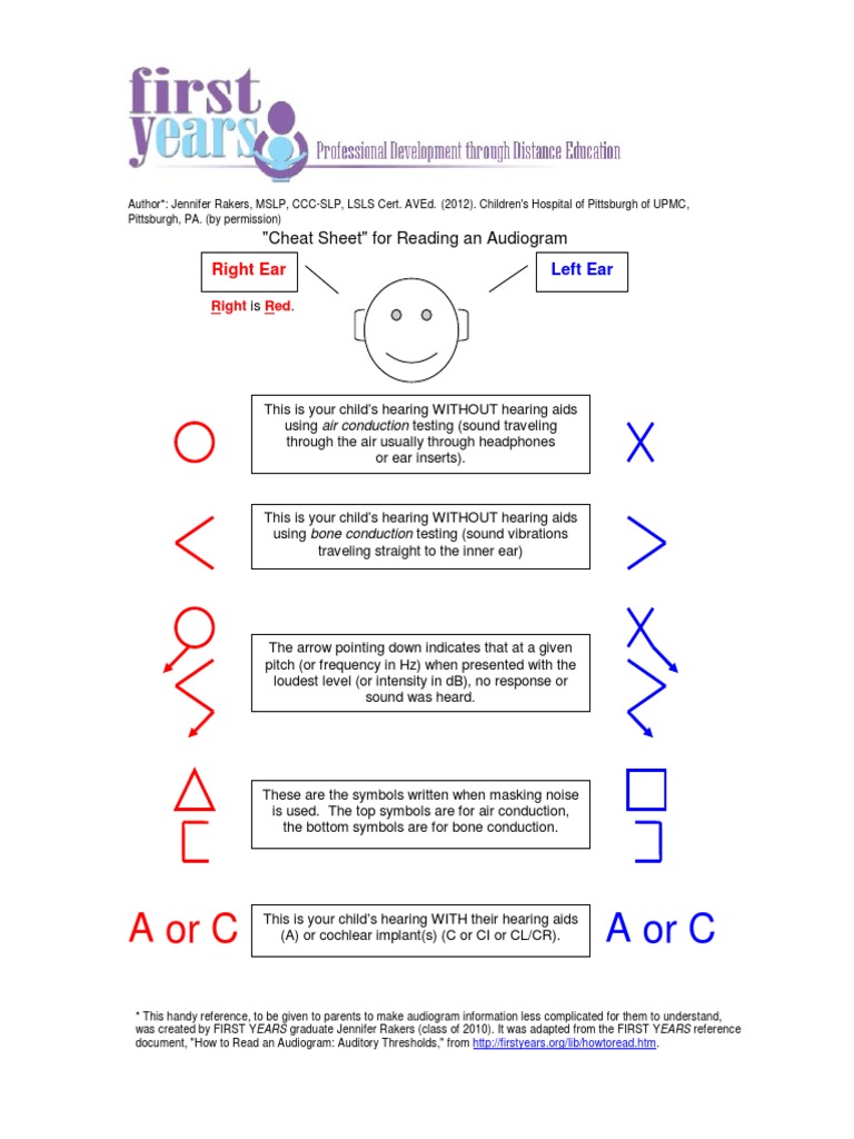 Audiogram Reading Cheat Sheet for Parents | PDF
