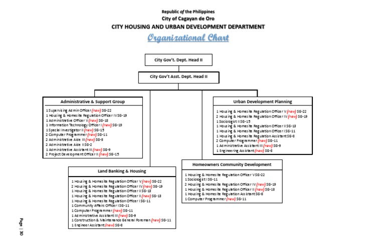 Organizational Chart: City Housing and Urban Development Department ...