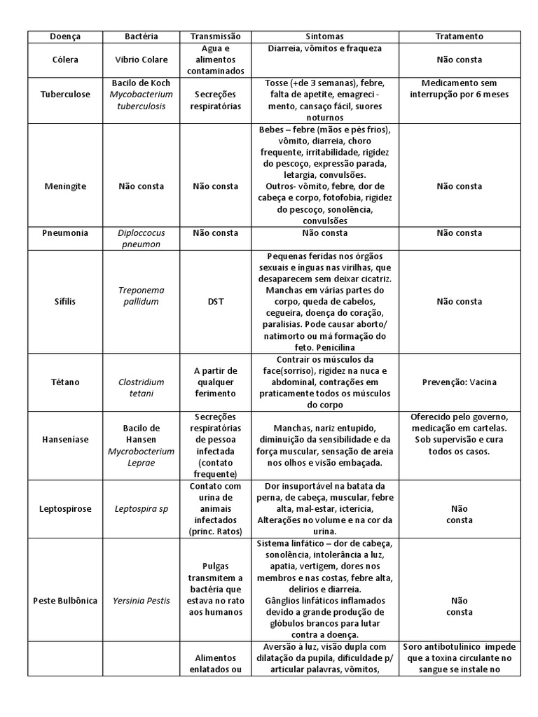 Tabela Das Doenças Bacterianas | PDF | Imunologia | Especialidades médicas