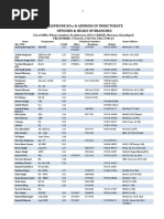 District Police - Officers List | PDF