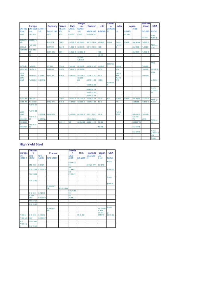FE 410 Material Equivalents and Grades | PDF | Building Engineering ...