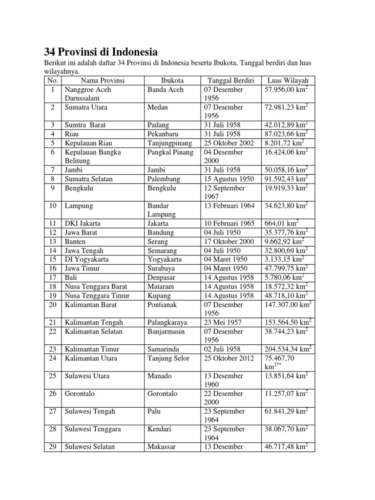 Daftar Provinsi dan Ibukota Indonesia | PDF
