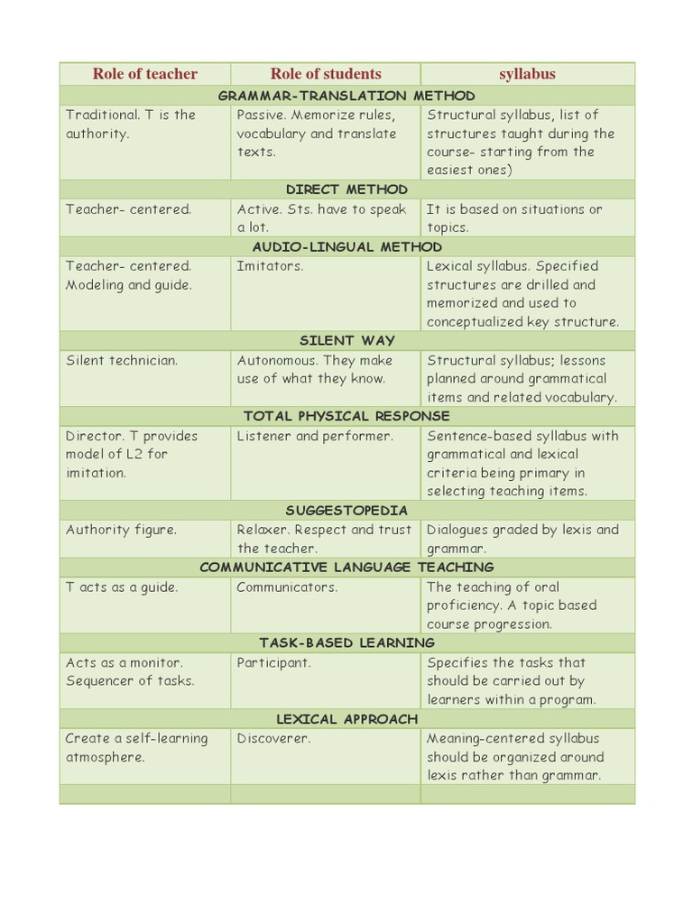 Role of Teacher-Student-Syllabus According To Methods | PDF | Language Acquisition | Behavior ...