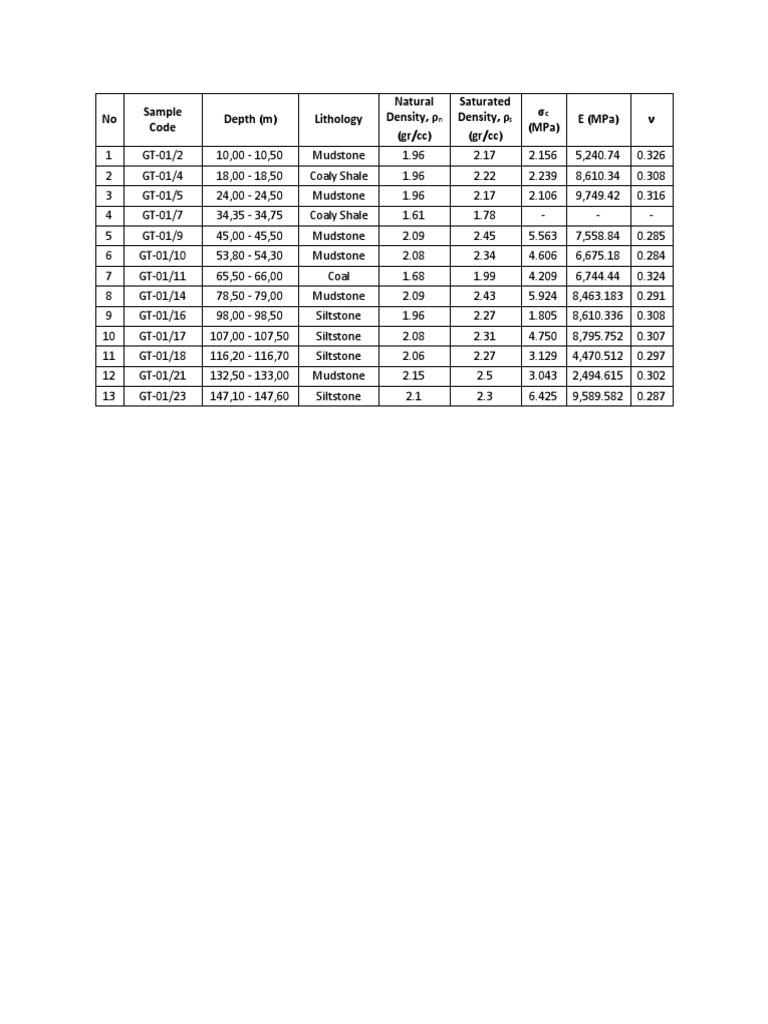 No Sample Code Depth (M) Lithology Natural Density, Ρ Saturated Density, Ρ Σ (Mpa) E (Mpa) Ν (Gr ...