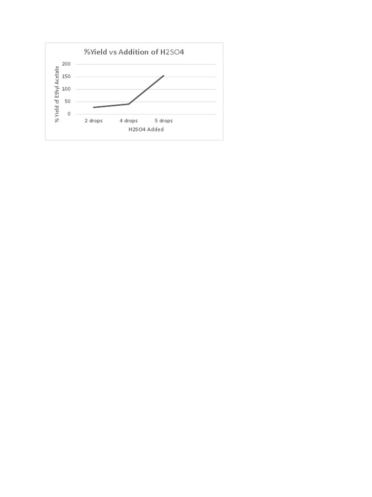 %yield Vs Addition of H2SO4 | PDF