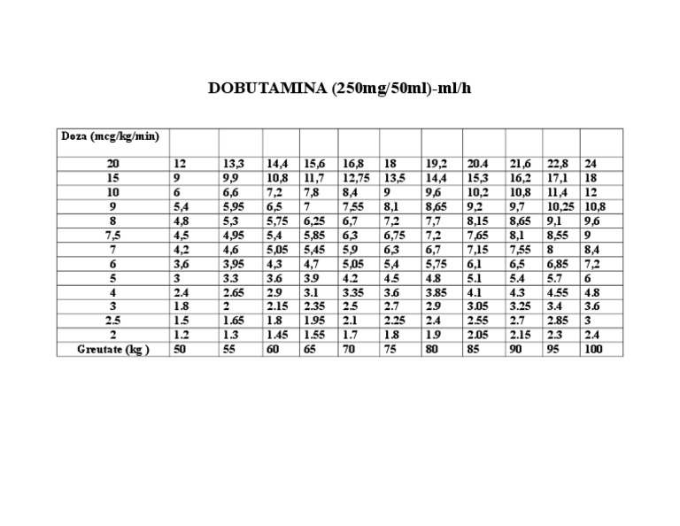 Dobutamine Dosage Chart | PDF