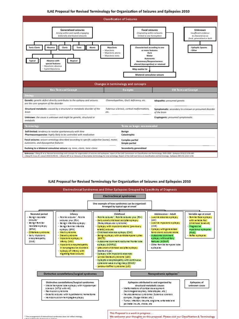 ILAE Proposal For Revised Terminology For Organiza:on of Seizures and ...