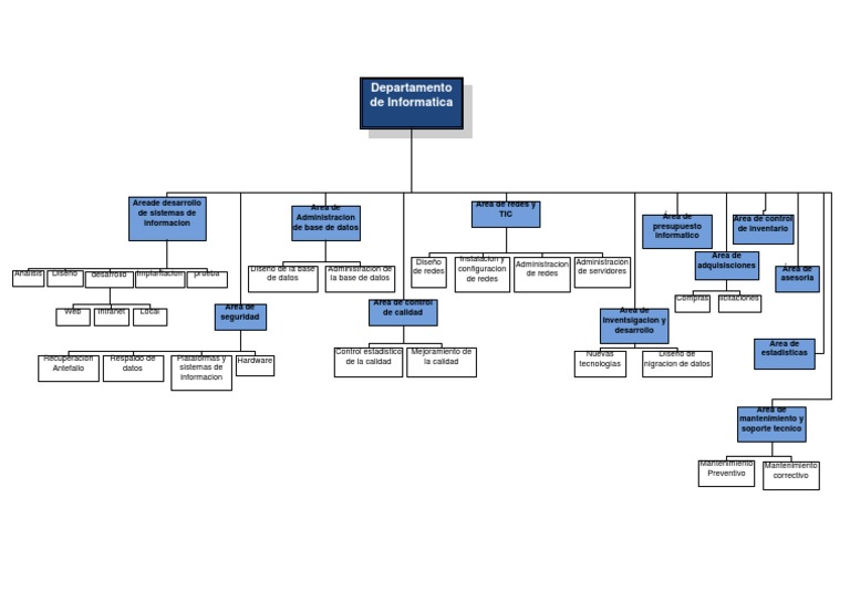 Organigrama Depto Informatik | PDF | Áreas de informática | Gestión de ...