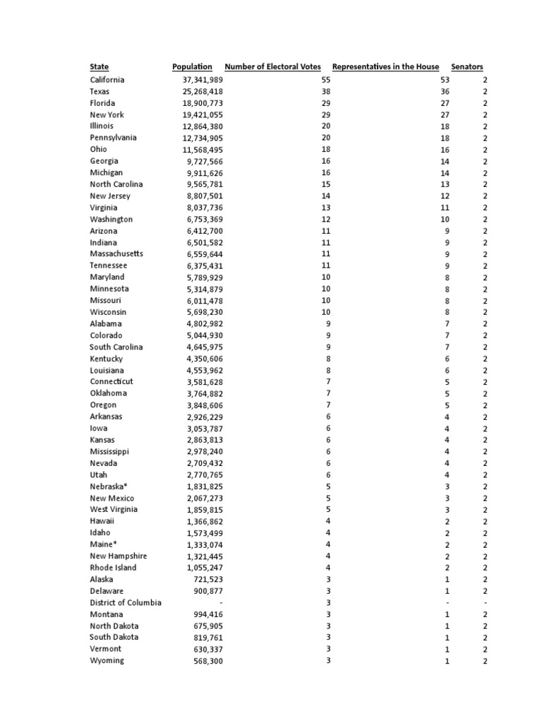 State Population Number of Electoral Votes Representatives in The House ...