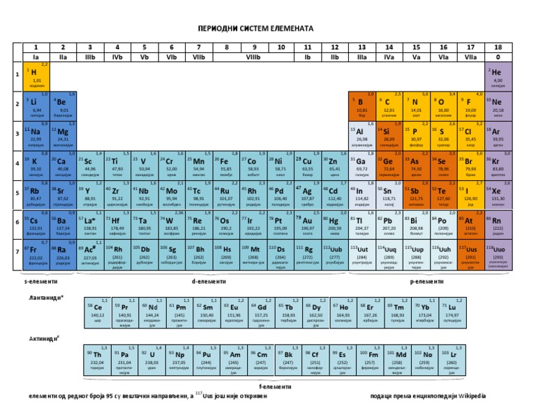 Periodni Sistem Elemenata U Boji | PDF