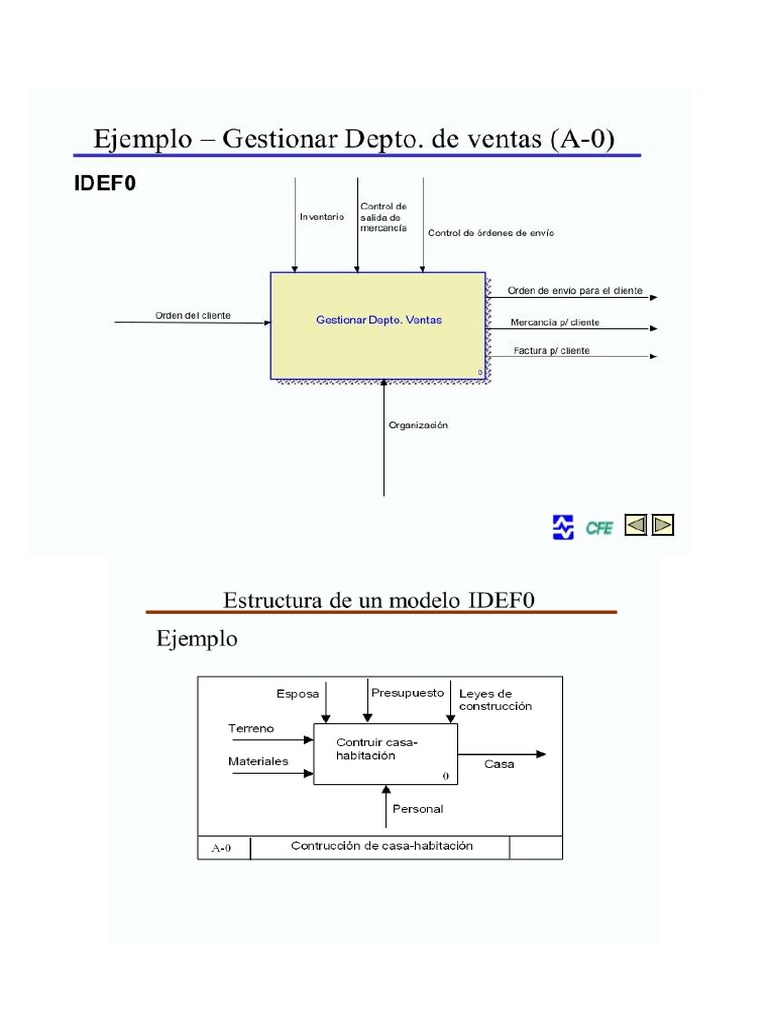 Ejemplos de Idef 0 | PDF