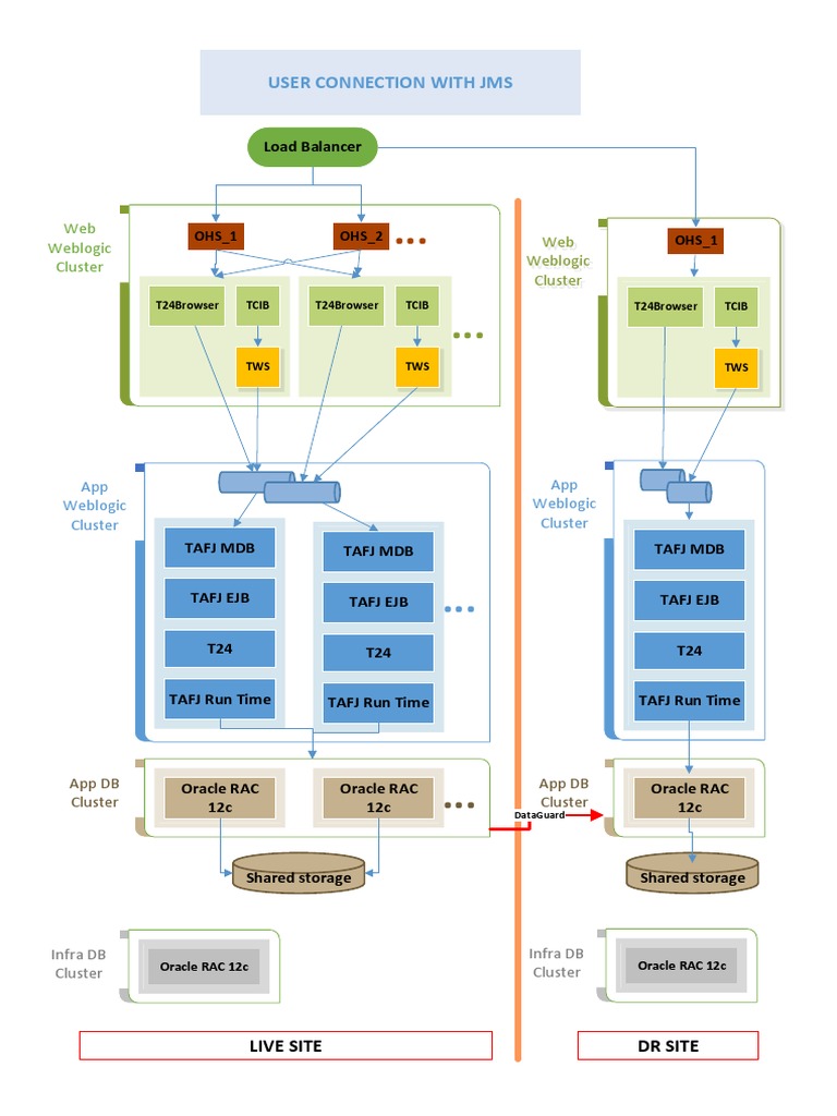 User Connection With JMS: Load Balancer | PDF | Oracle Database ...