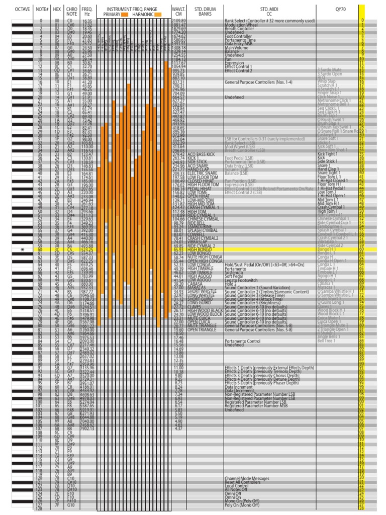 Midi Cheat Sheet PDF | PDF | Percussion Instruments | Music Technology