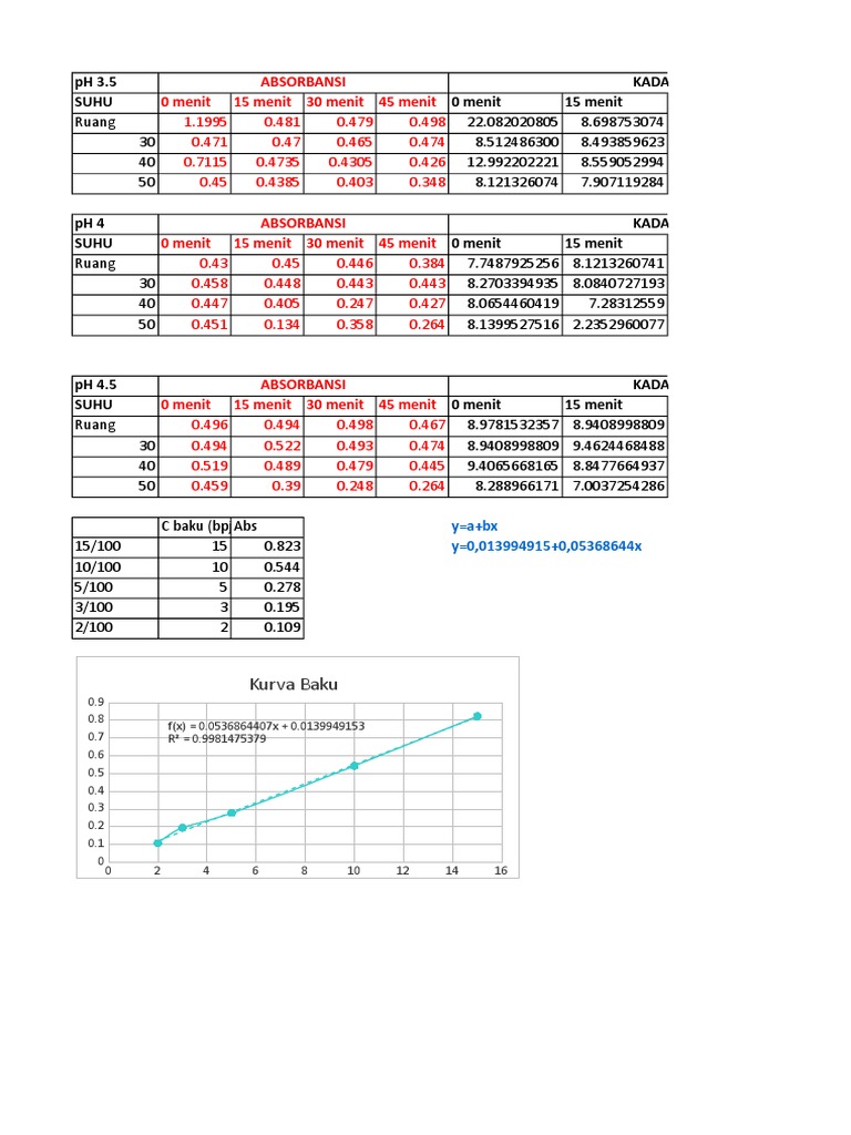 Absorbansi 0 Menit 15 Menit 30 Menit 45 Menit: Kurva Baku | PDF