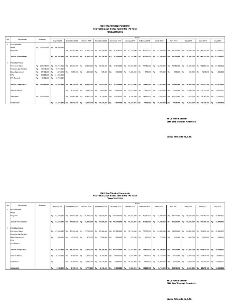 SMK Bina Teknologi Purwokerto Proyeksi Cash Flow Teaching Factory Tahun ...