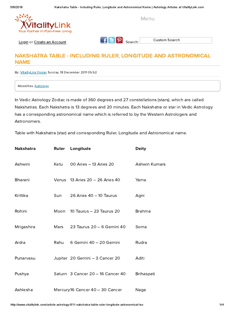 Nakshatra Table - Including Ruler, Longitude and Astronomical Name ...